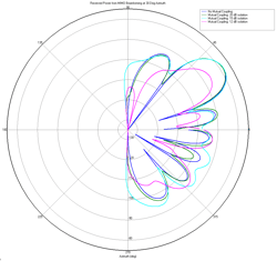 MIMO 波束成形、空间复用和分集 | Wireless InSite® 软件 | Remcom